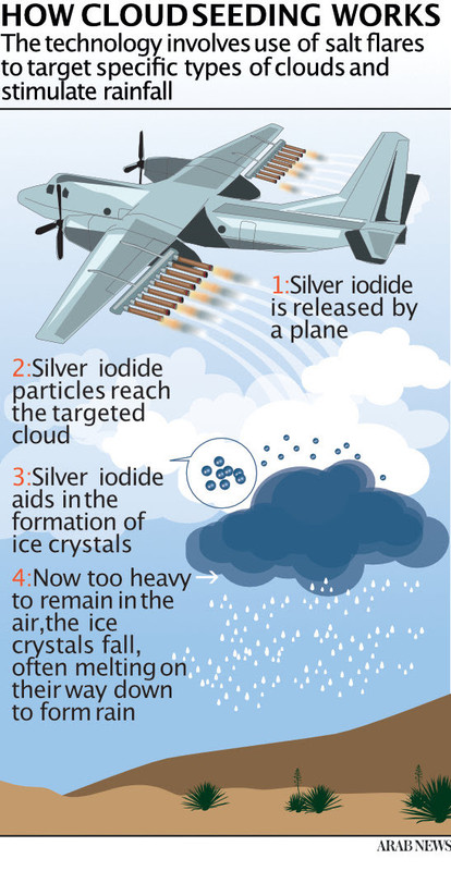 Cloud seeding: Saudi Arabia literally makes it rain weekly | O-T Lounge