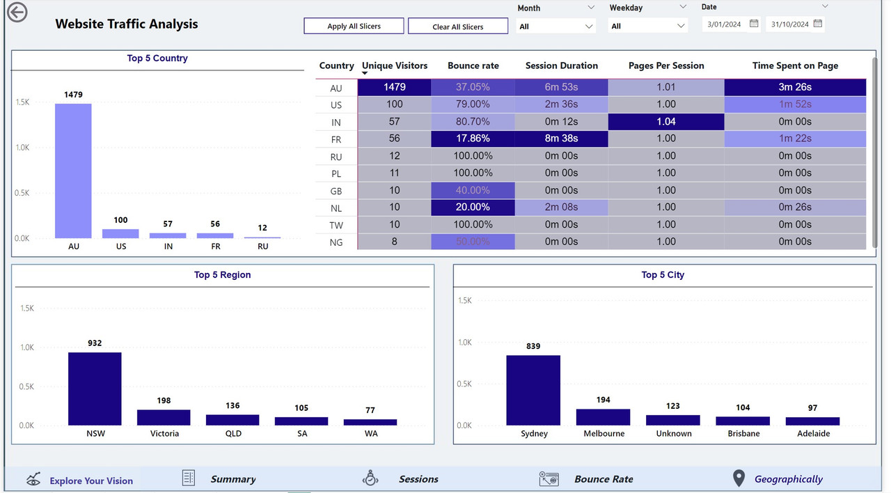 Manali Jain | Website Traffic Analysis