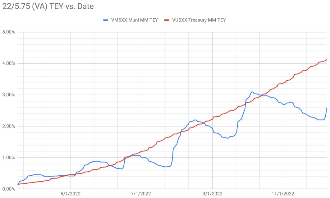 VMSXX vs. VUSXX for higher tax brackets - Bogleheads.org