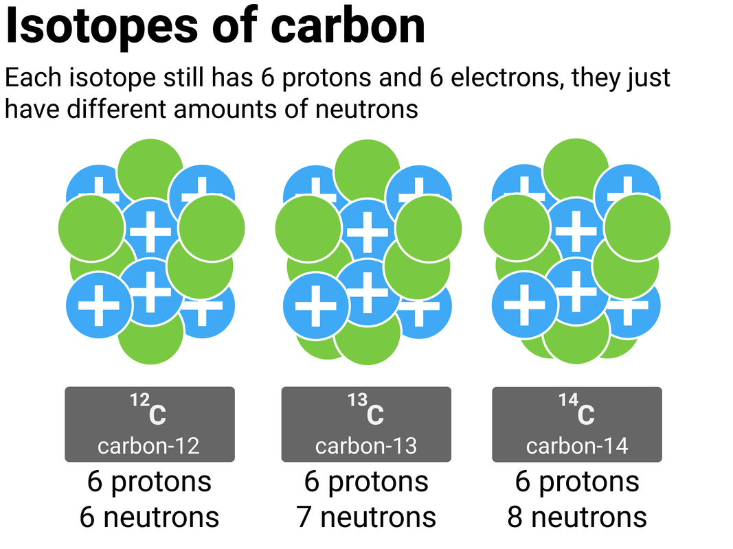 Atoms, Elements and Compounds | AQA C1 | revisechemistry.uk