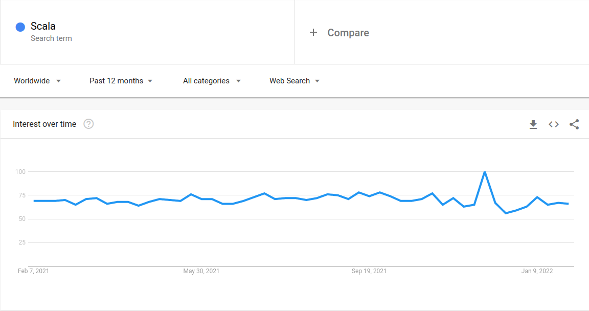 Is learning Scala worth in 2022 | Tech - NashTech Blog