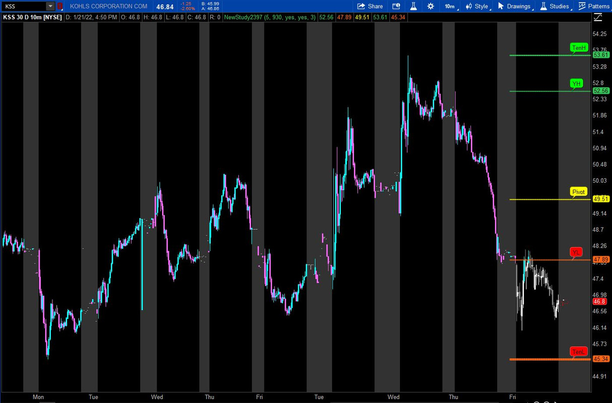 Previous Day High And Low Breakout Indicator For Thinkorswim Usethinkscript 9779