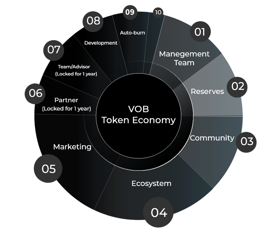 VOB | VISION OF BLOCKCHAIN
