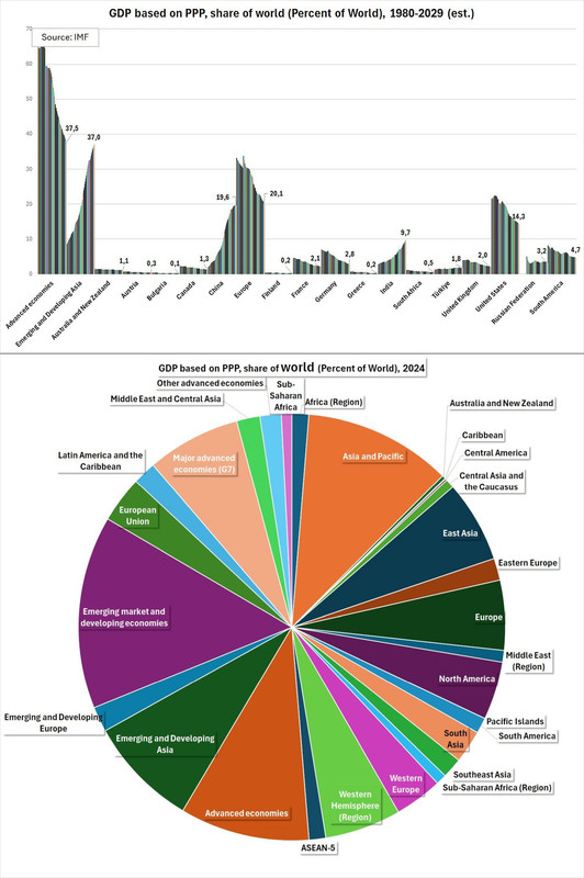 IMF share og GDP combo — Postimages