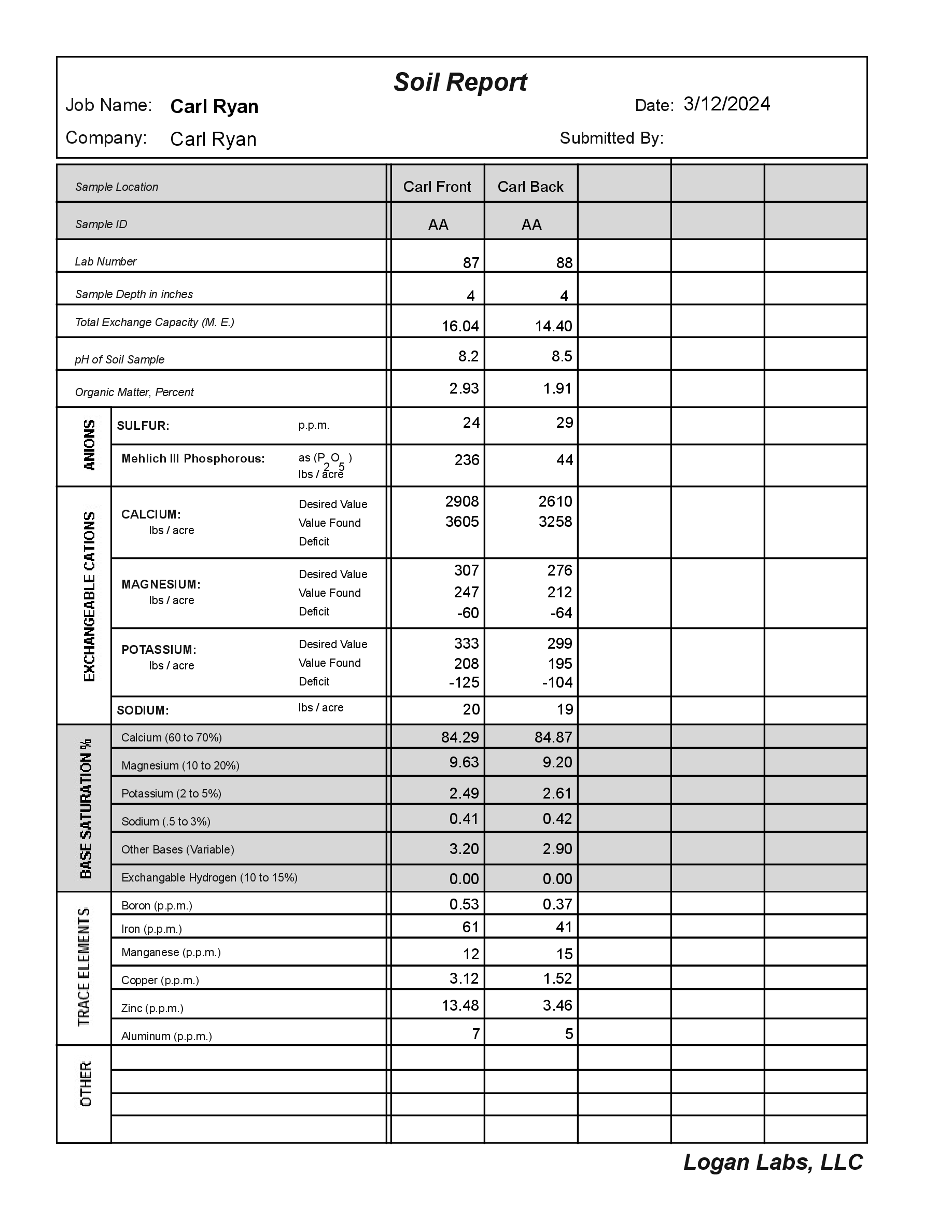 Soil Sample 2024 Carl Ryan — Postimages