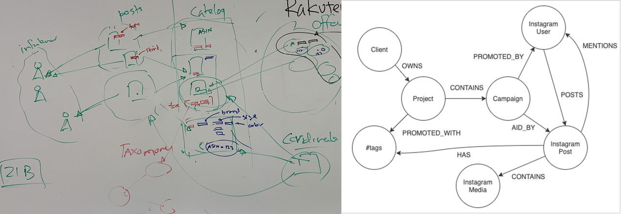 Neo4j とGraphQL でSNSを分析する #Python - Qiita