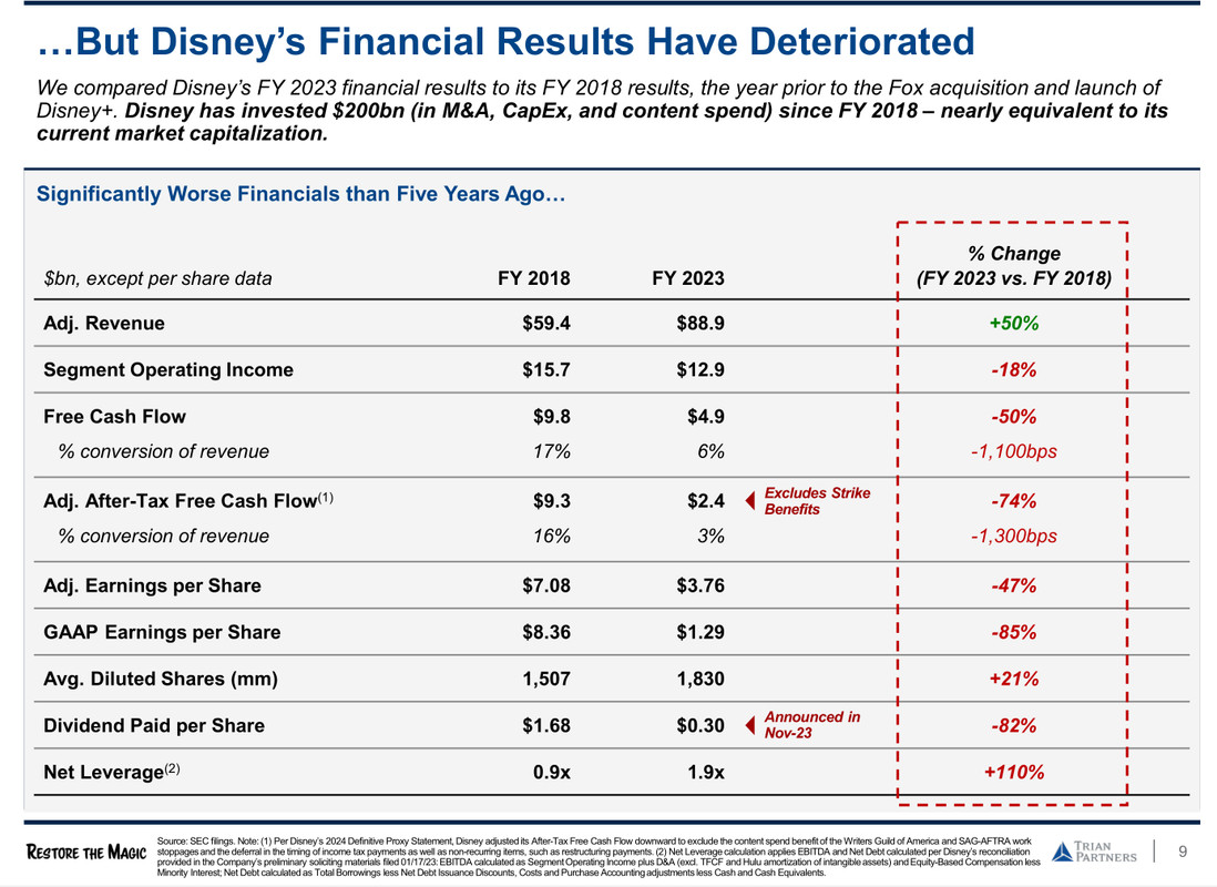 Disney going to get it's financial teeth 12-30 disney pays 10m to ...