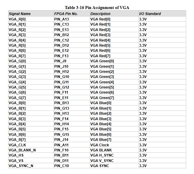 Why does some FPGA boards have different number of RGB pins for VGA? : r/FPGA