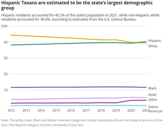 Hispanic Texans may now be the state’s largest demographic group, new ...