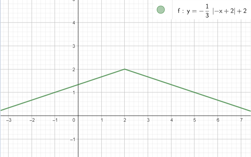 Graph Each Function Then Identity The Vertex Domain And R Quizlet