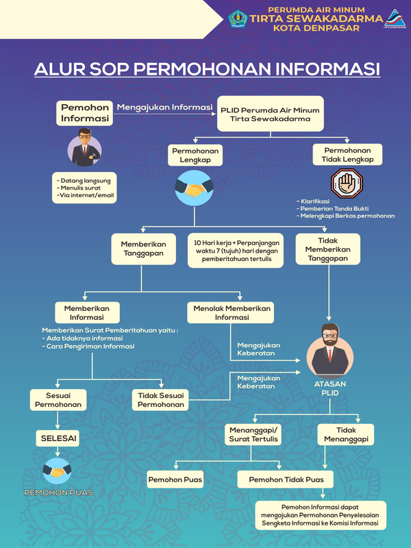 Alur SOP - pdam.denpasarkota.go.id