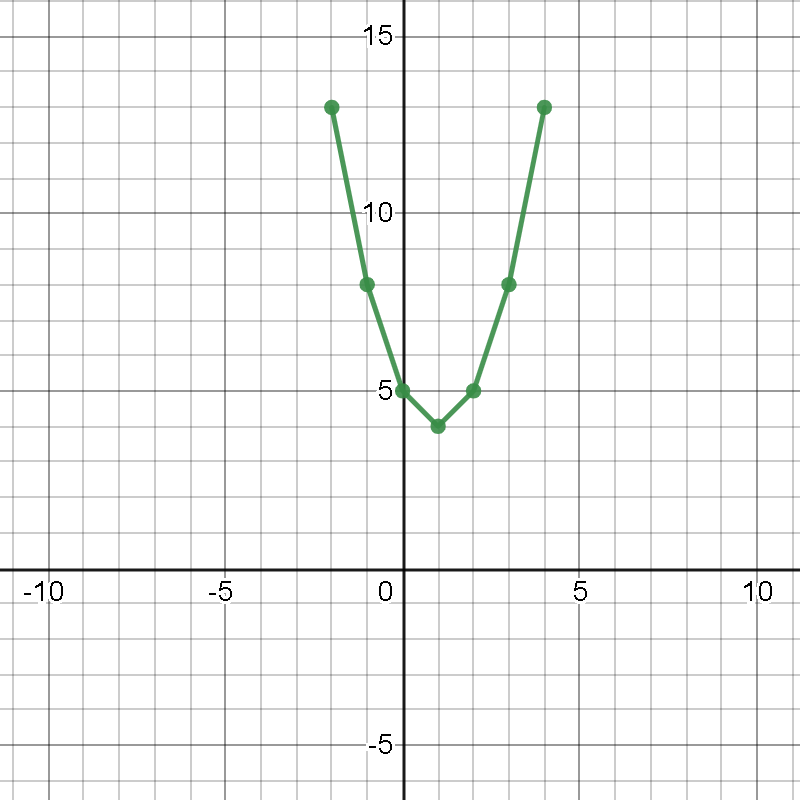 For each of the quadratics a Plot a graph of the function | Quizlet