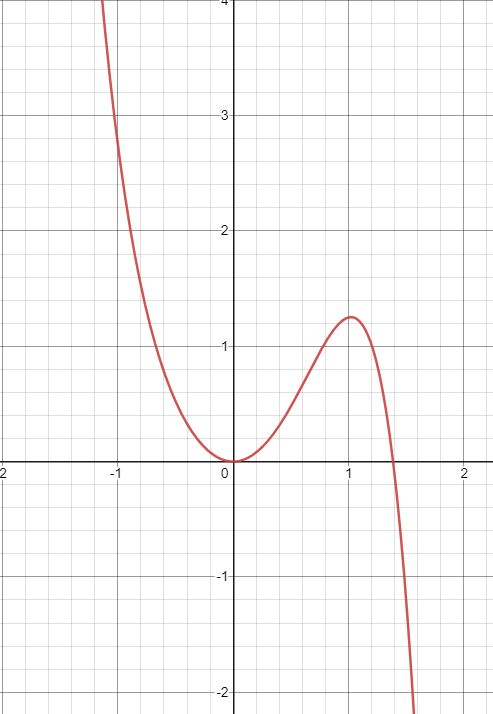 Determine the right-hand and left-hand behavior of the graph | Quizlet