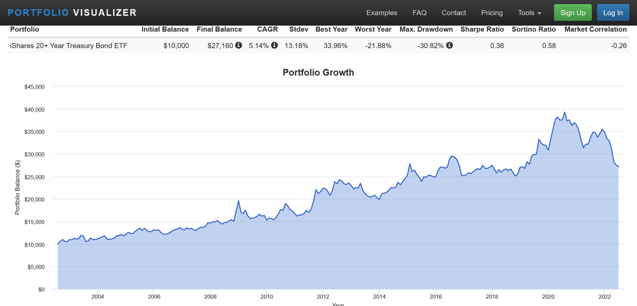 Is TLT chart exactly the inverse of interest rates? - Bogleheads.org