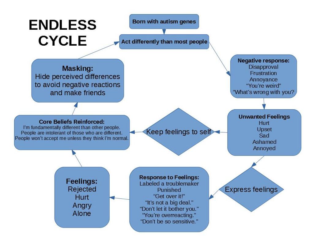 What part of being autistic causes you the most problems? | Autism Forums