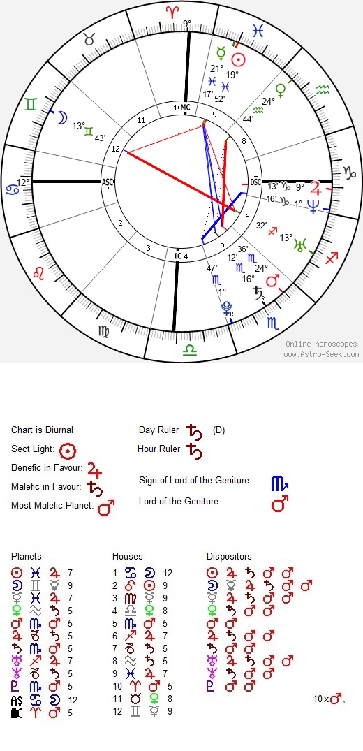 Dispositor Tree Diagram : r/Advancedastrology