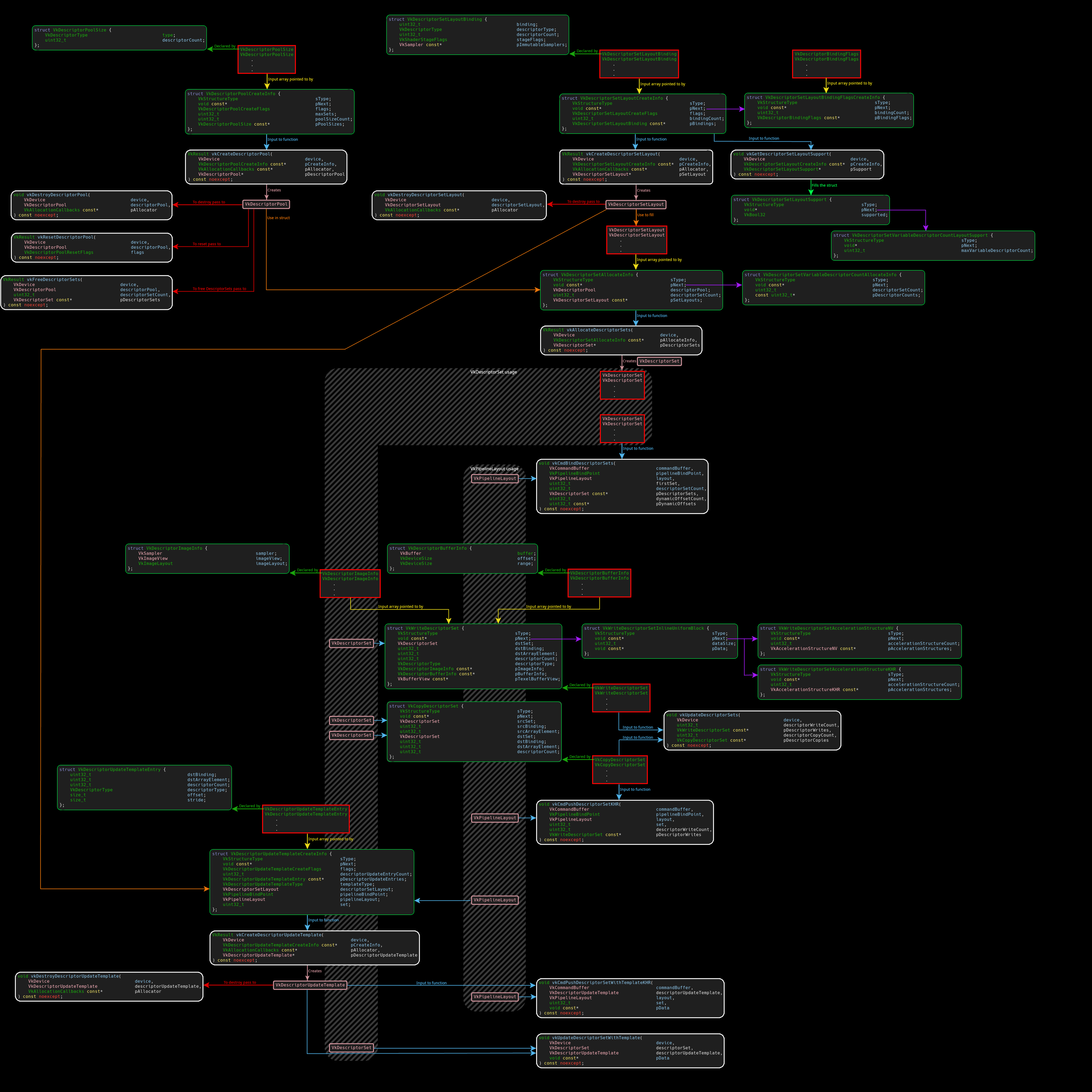 I Created An Image That Shows An Overview Of Descriptor Related Structs And Functions Rvulkan 