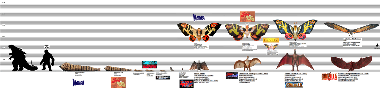 Mothra size chart? - Toho Kingdom