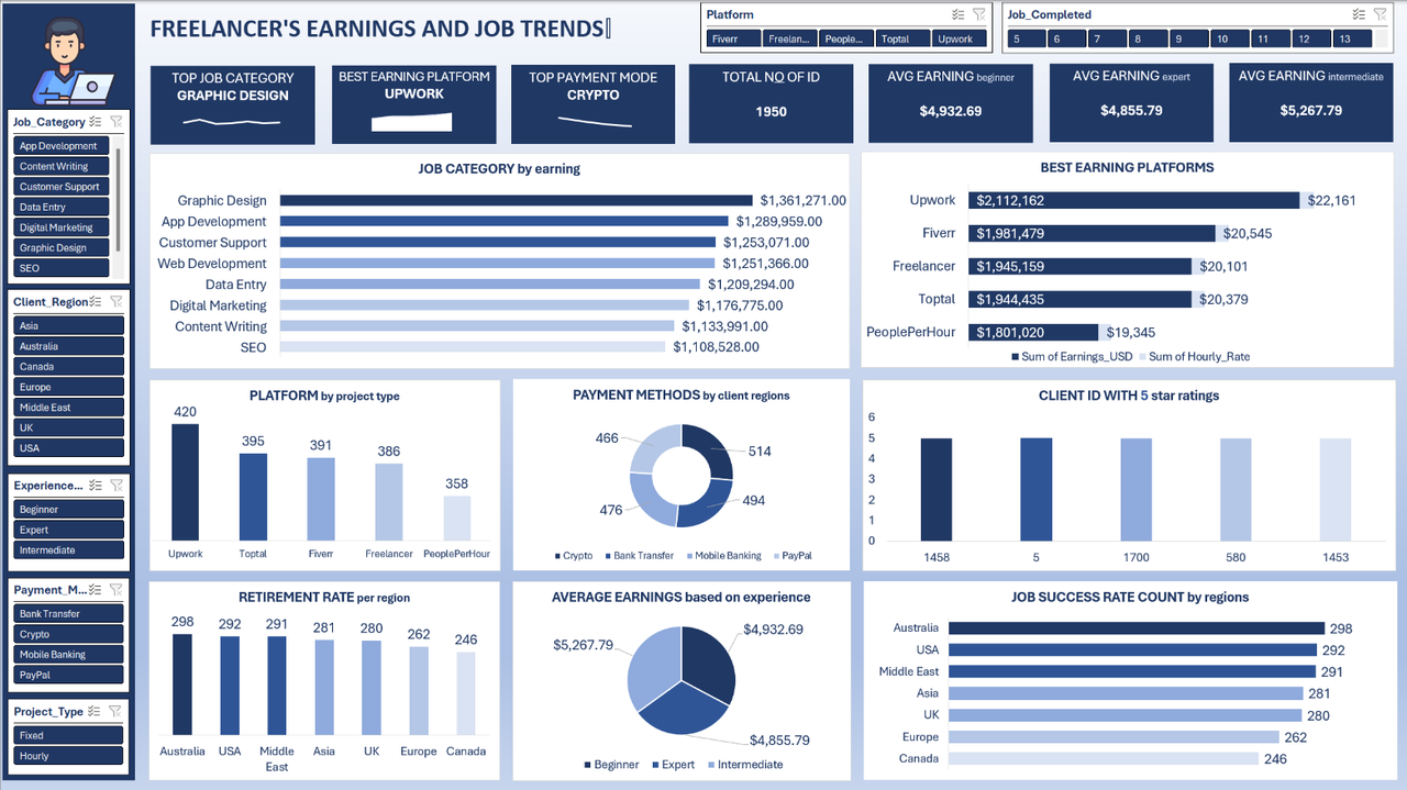 Muhammed Abdulmaik | Freelancing in the Digital Age: An Analytical Dive into Job Success ...
