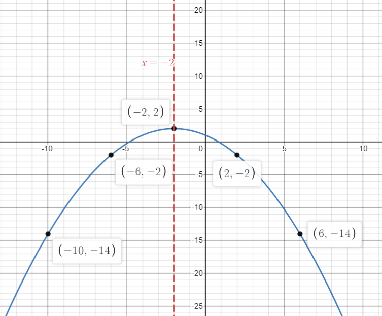 Graph the function. Label the vertex and axis of symmetry. | Quizlet