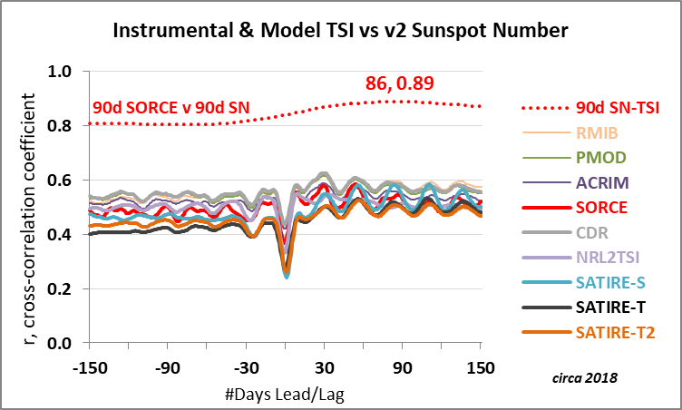The Solar Cycles: A New Physical Model – Watts Up With That?