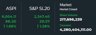 All Share Price Index crosses 6,000 mark