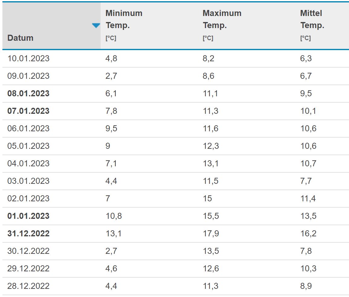 temperaturen 28 12 bis 10 01 — Postimages