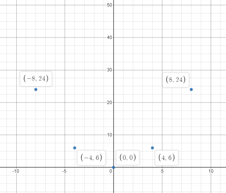 Graph The Function Compare The Graph With The Graph Of Quizlet