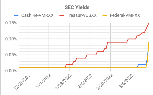 VMFXX and fed rate hike - Bogleheads.org