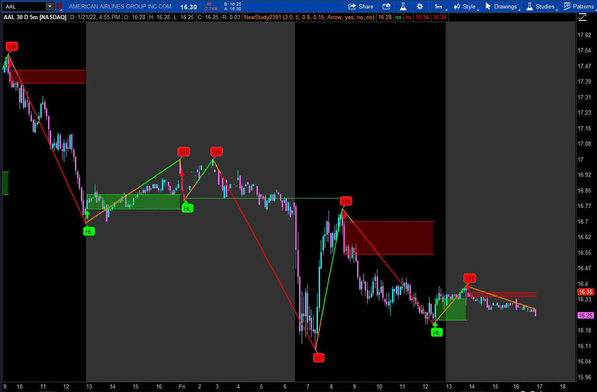 ZigZag High Low Stats for ThinkorSwim - useThinkScript Community