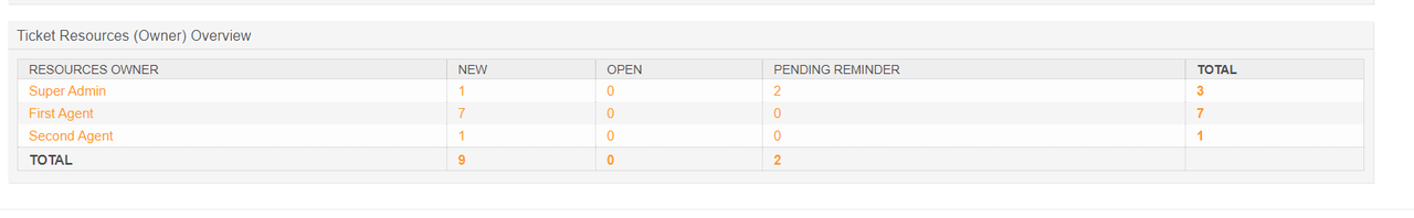 GitHub - mo-azfar/OTRS-Ticket-Resources-Overview-Dashboard: OTRS Dashboard to Display Resources ...