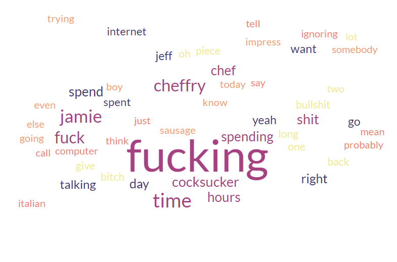 Word Cloud of Lorne's Cheffrey Phone Call | Temple of TCAP