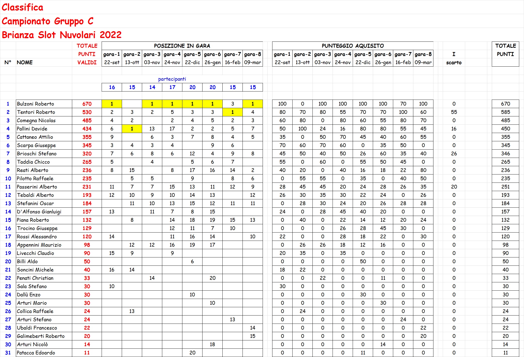 Gruppo C — Postimages