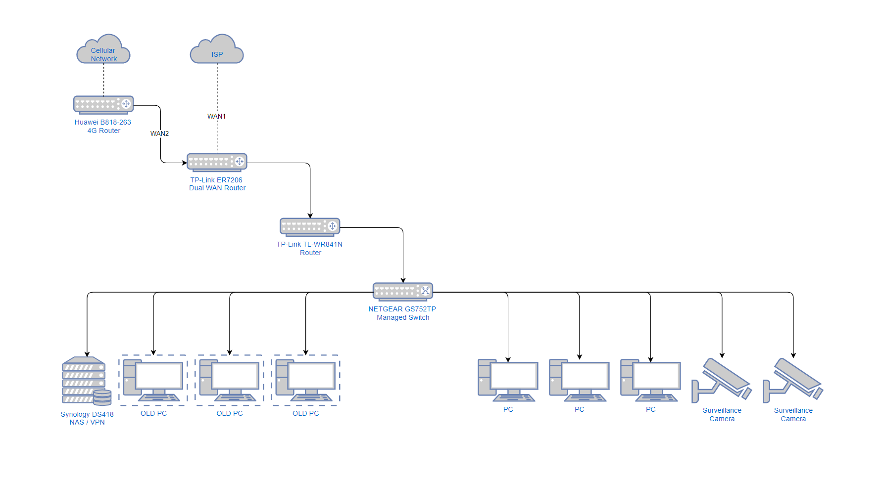Advice for growing network (dual WAN, Access Control and VPN) : r ...
