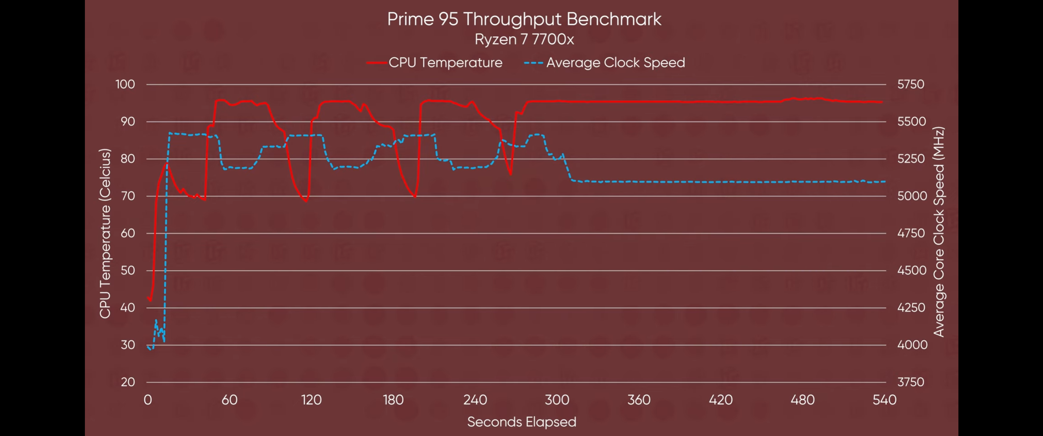 7700 X temps and power — Postimages