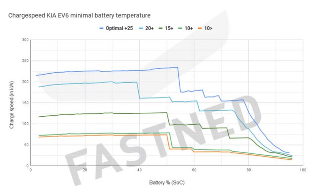 What's your normal charging speed (DC Fast)? : r/Ioniq5