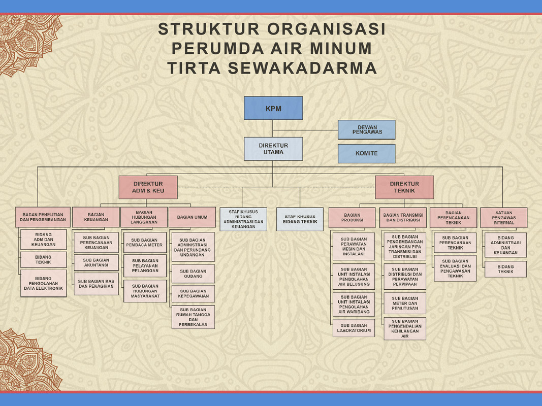 Struktur Organisasi - pdam.denpasarkota.go.id