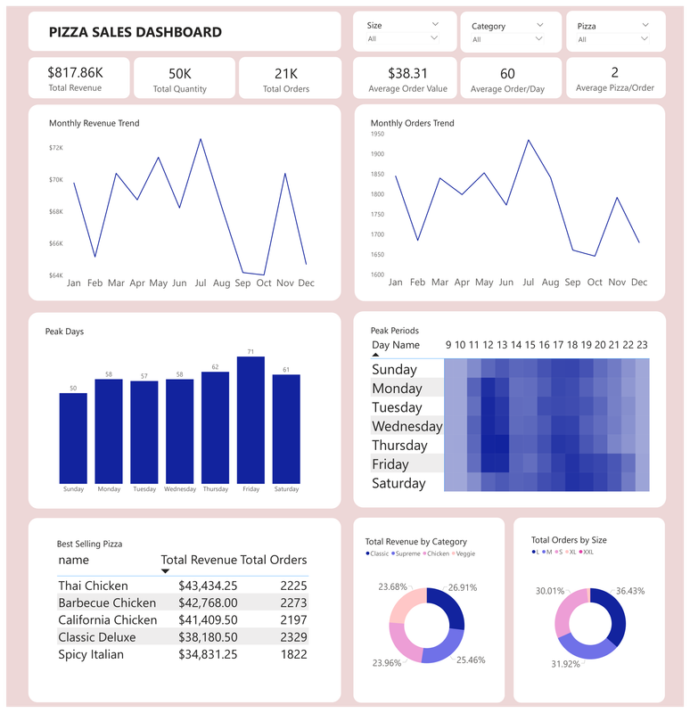 Samuel Onu | Sales Performance Analysis for Plato's Pizza shop