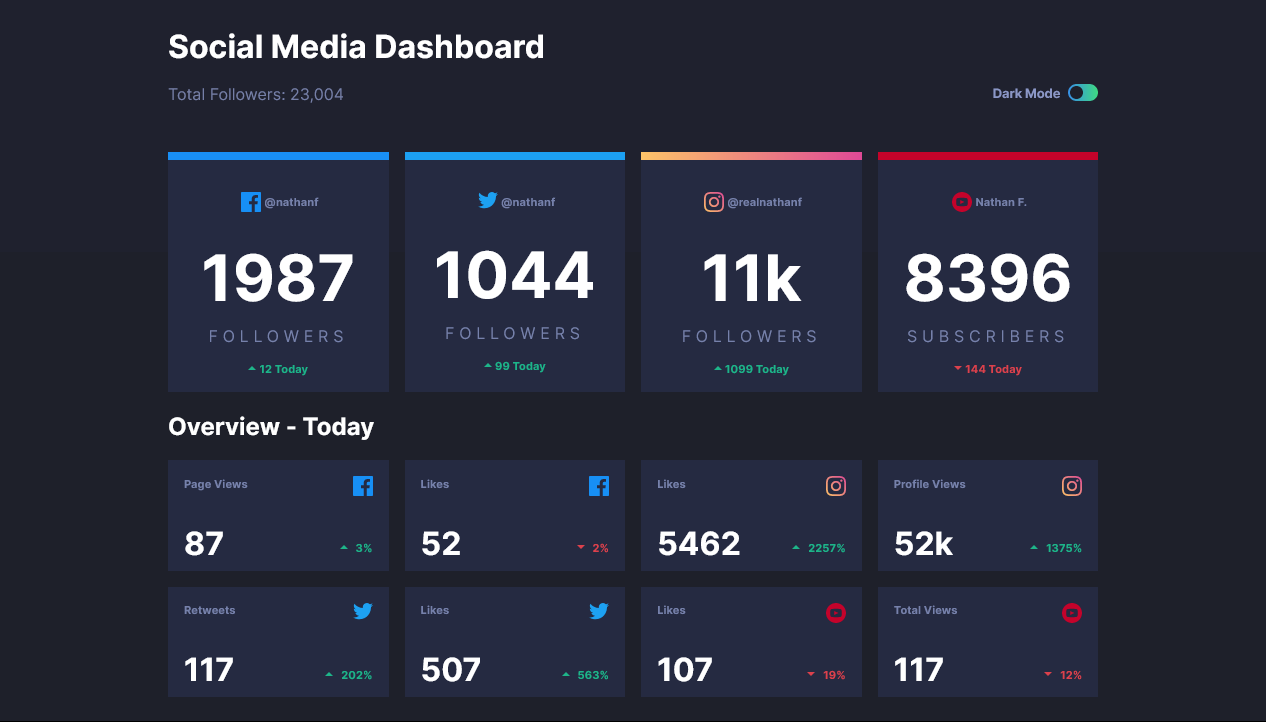 Github Alessioitalo React Social Media Dashboard Frontend Mentor
