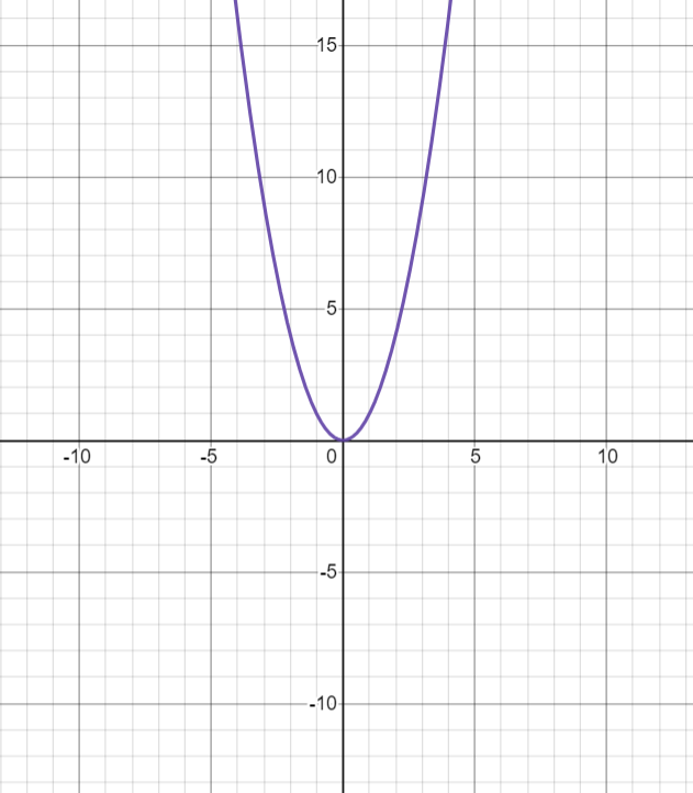 Graph the function $f(x) = -3(x + 1)^2 + 5$ using transforma | Quizlet
