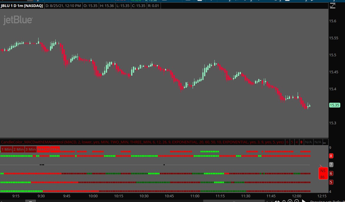 Multi Timeframe Mtf Macd Indicator For Thinkorswim Usethinkscript Community