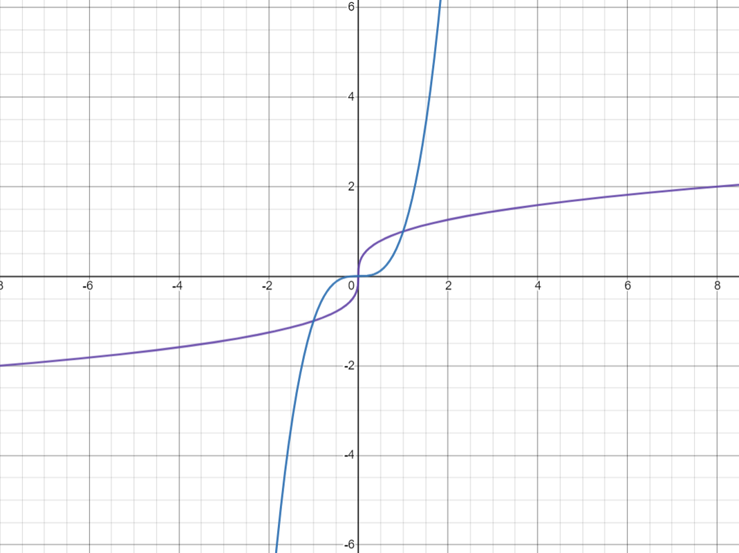 The functions $y=x^2$ and $y=\sqrt{x}$ are inverses when $x | Quizlet