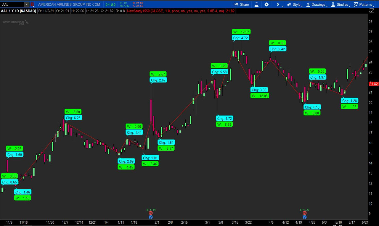 Zigzag Wave Count For Higher Highs Higher Lows For Thinkorswim Usethinkscript Community 9286