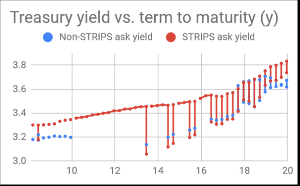 Treasury yield curve 8 to 20 years: STRIPS dominate - Bogleheads.org