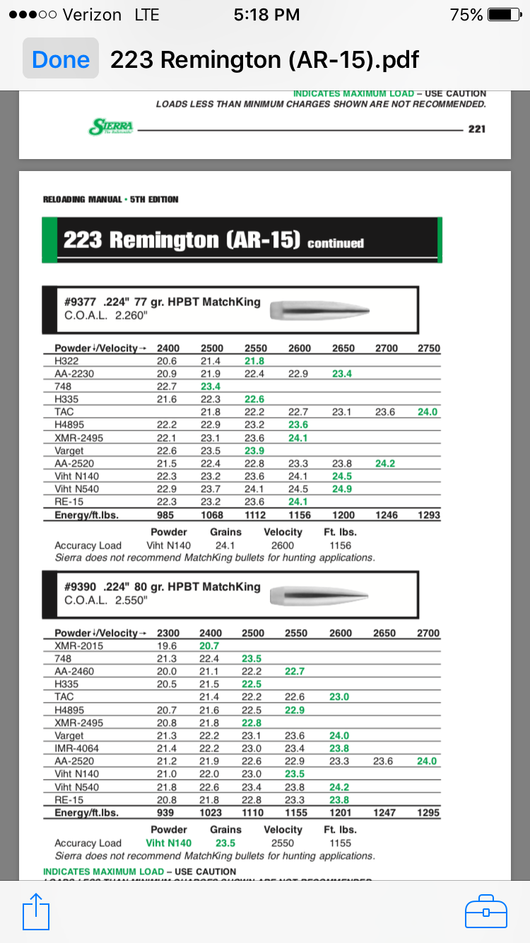 Sierra 77 Grain TMK 5.56 Load Data > Reloading > AR15.COM