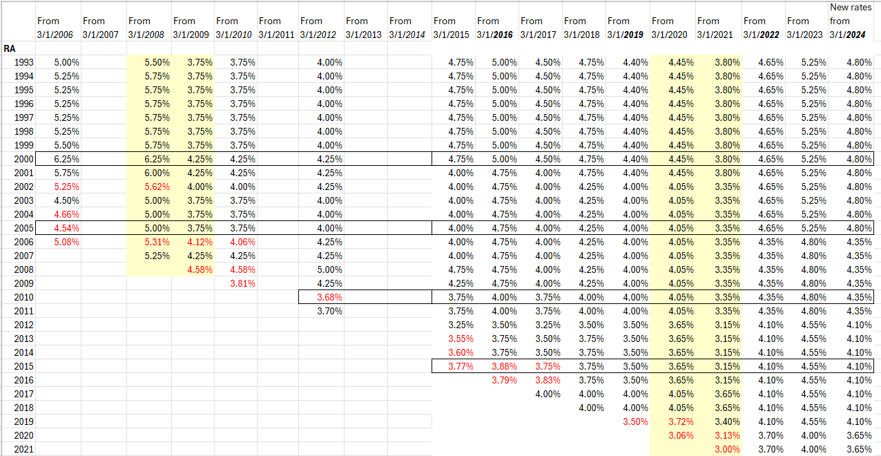 TIAA Traditional rates (historical view) - Bogleheads.org