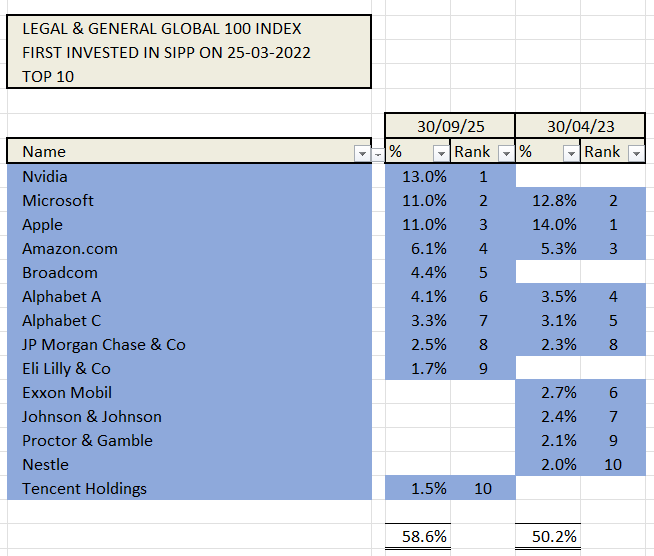 Legal & General Global 100 Index - Page 7 - Funds - Forums - Citywire ...