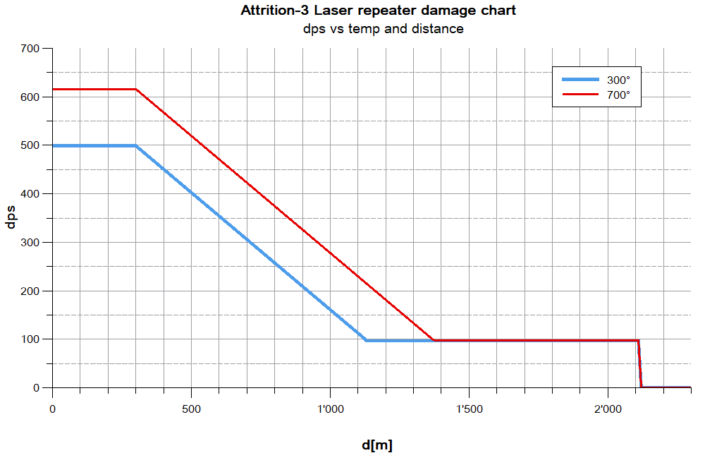 Size 3 Laser Repeaters - DPS related to distances : r/starcitizen