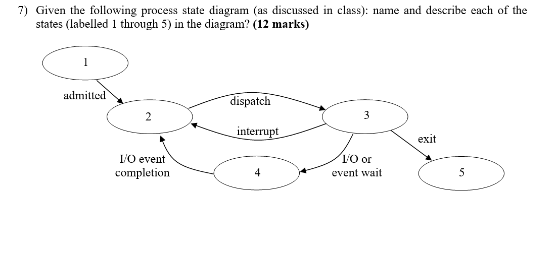 Solved 7) Given the following process state diagram (as | Chegg.com