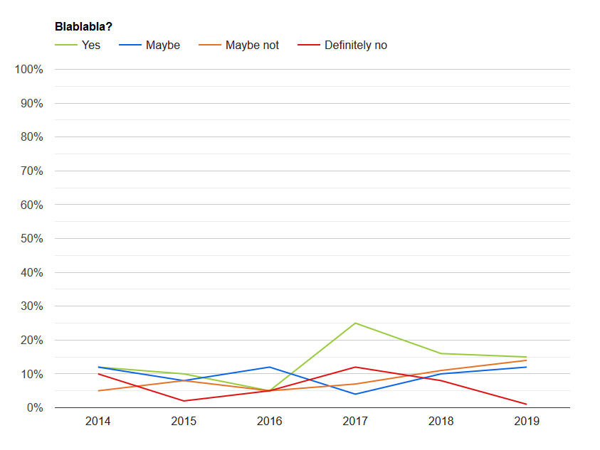 How do I make a Google Line Chart where values are converted to ...